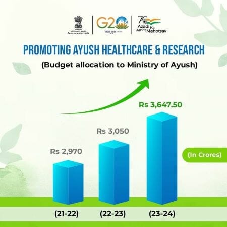 Budget allocation for Ayush grows 20% in 2023-24